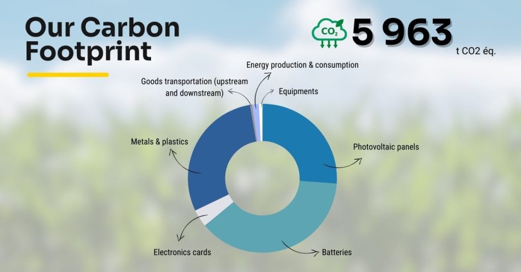 Our Carbon Footprint: Measuring and Acting to Reduce it - Sunna Design